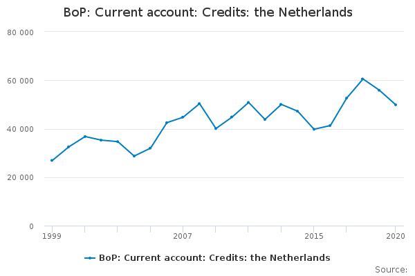 BoP: Current account: Credits: the Netherlands - Office for National ...