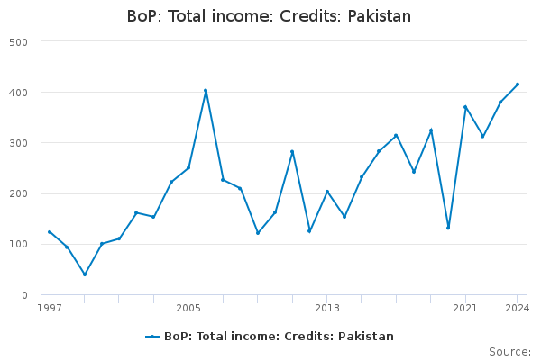 BoP: Total income: Credits: Pakistan - Office for National Statistics