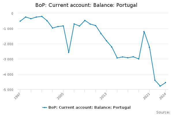 BoP: Current account: Balance: Portugal - Office for National Statistics