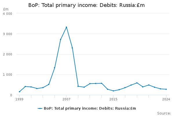 BoP: Total primary income: Debits: Russia:£m - Office for National ...