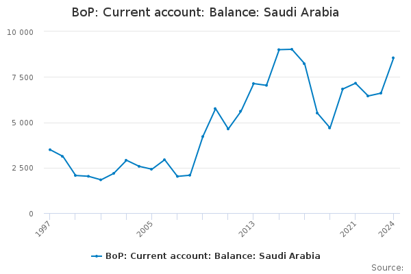 BoP: Current account: Balance: Saudi Arabia - Office for National ...