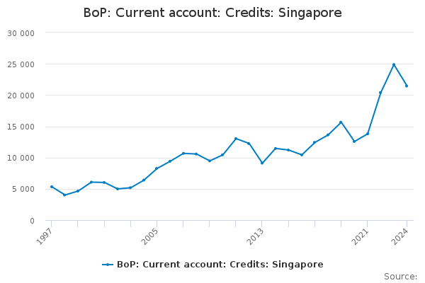 BoP: Current account: Credits: Singapore - Office for National Statistics