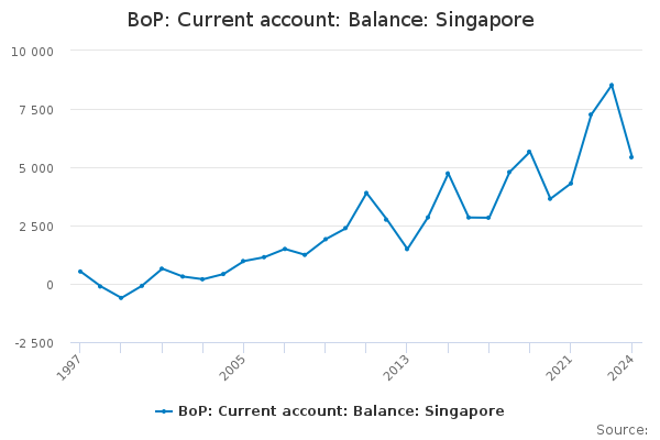 BoP: Current account: Balance: Singapore - Office for National Statistics