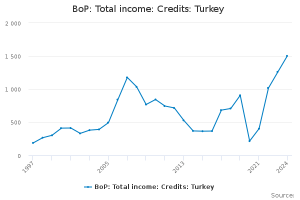 BoP: Total income: Credits: Turkey - Office for National Statistics