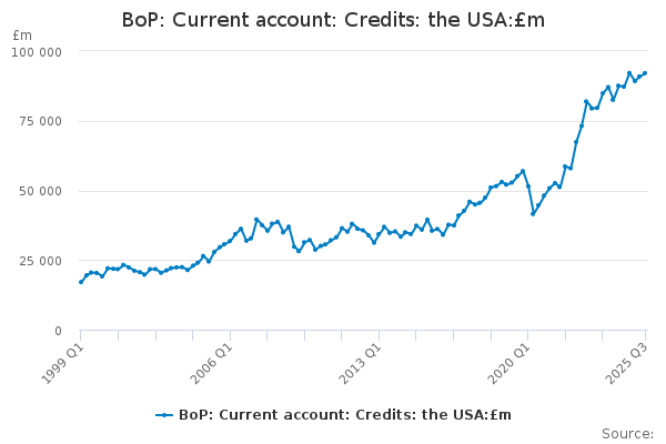 BoP: Current account: Credits: the USA:£m - Office for National Statistics
