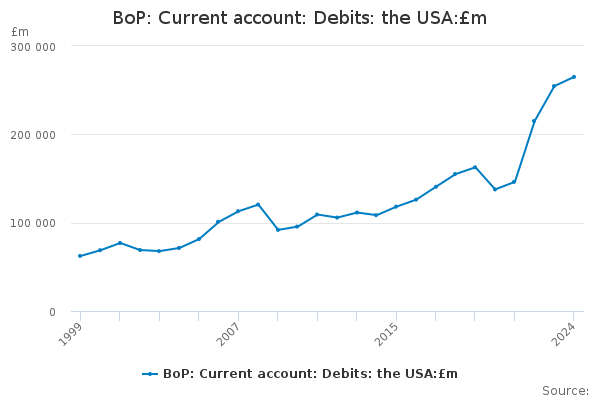 BoP: Current account: Debits: the USA:£m - Office for National Statistics
