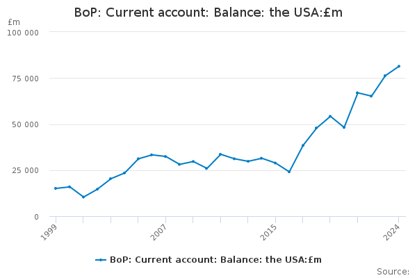 BoP: Current account: Balance: the USA:£m - Office for National Statistics