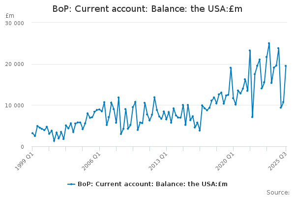 BoP: Current account: Balance: the USA:£m - Office for National Statistics