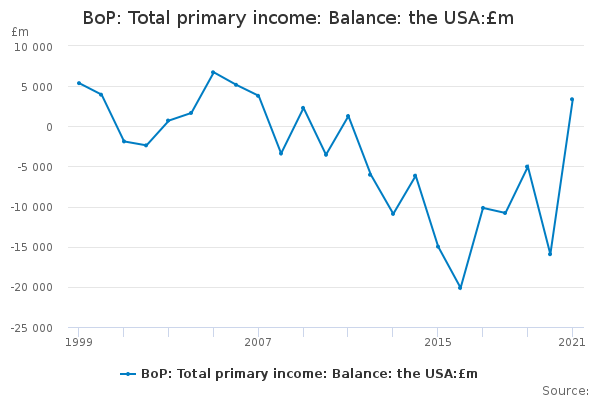 BoP: Total primary income: Balance: the USA:£m - Office for National ...
