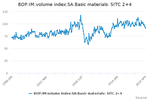 BOP:IM:volume index:SA:Basic materials: SITC 2+4 - Office for National ...