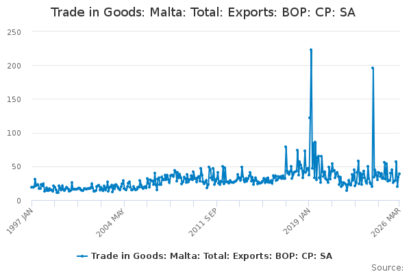 Trade in Goods: Malta: Total: Exports: BOP: CP: SA - Office for ...