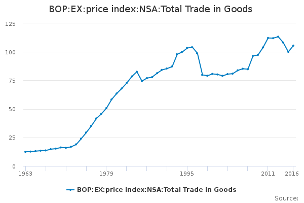 BOP:EX:price index:NSA:Total Trade in Goods - Office for National ...