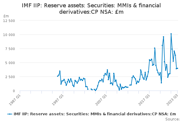 IMF IIP: Reserve assets: Securities: MMIs & financial derivatives:CP ...