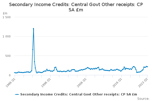 Secondary Income Credits: Central Govt Other receipts: CP SA £m ...