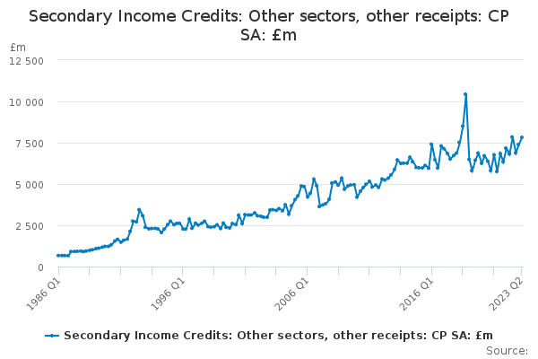 Secondary Income Credits: Other sectors, other receipts: CP SA: £m ...