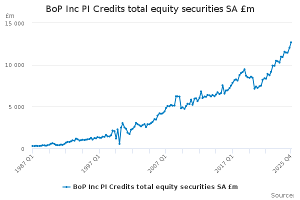 BoP Inc PI Credits total equity securities SA £m - Office for National ...