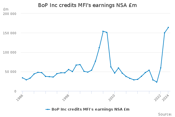 BoP Inc credits MFI's earnings NSA £m - Office for National Statistics