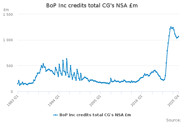 BoP Inc credits total CG's NSA £m - Office for National Statistics