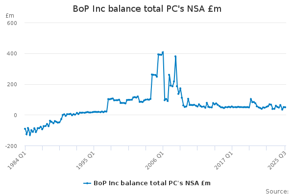 BoP Inc balance total PC's NSA £m - Office for National Statistics