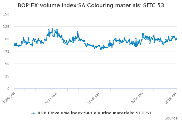 BOP:EX:volume index:SA:Colouring materials: SITC 53 - Office for ...