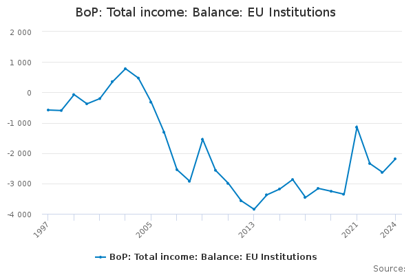 BoP: Total income: Balance: EU Institutions - Office for National ...