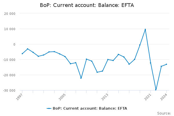 BoP: Current account: Balance: EFTA - Office for National Statistics