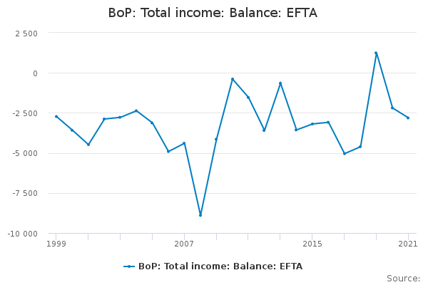 BoP: Total income: Balance: EFTA - Office for National Statistics