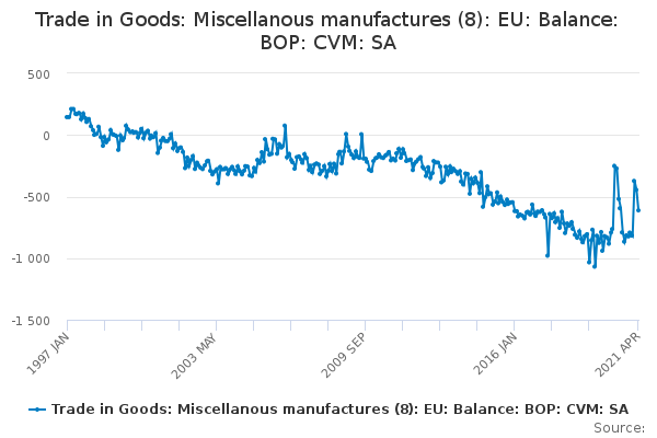 Trade in Goods: Miscellanous manufactures (8): EU: Balance: BOP: CVM ...