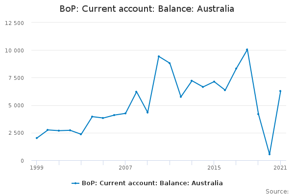 BoP: Current account: Balance: Australia - Office for National Statistics