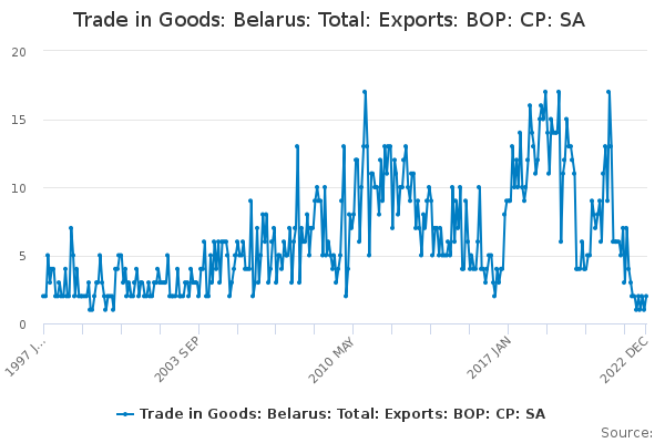 Trade in Goods: Belarus: Total: Exports: BOP: CP: SA - Office for ...