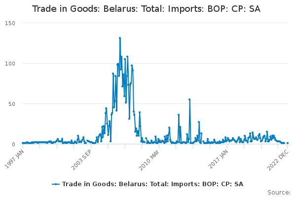 Trade in Goods: Belarus: Total: Imports: BOP: CP: SA - Office for ...