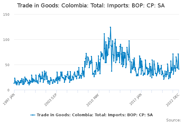 Trade in Goods: Colombia: Total: Imports: BOP: CP: SA - Office for ...