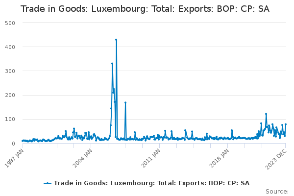 Trade in Goods: Luxembourg: Total: Exports: BOP: CP: SA - Office for ...