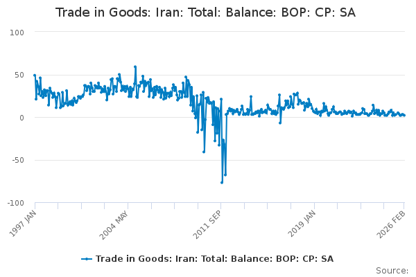 Trade in Goods: Iran: Total: Balance: BOP: CP: SA - Office for National ...