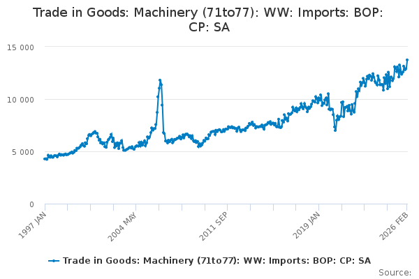 Trade in Goods: Machinery (71to77): WW: Imports: BOP: CP: SA - Office ...