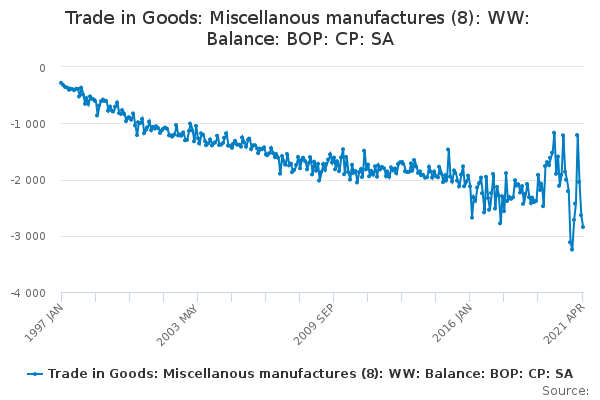 Trade in Goods: Miscellanous manufactures (8): WW: Balance: BOP: CP: SA ...