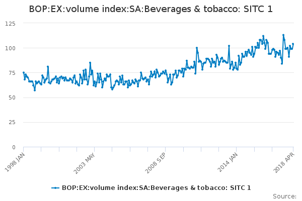 BOP:EX:volume index:SA:Beverages & tobacco: SITC 1 - Office for ...