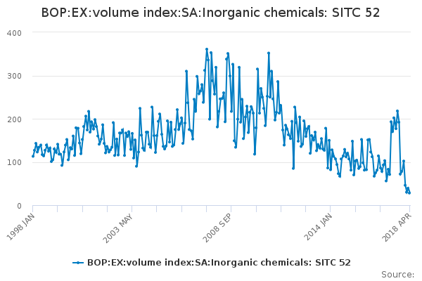 BOP:EX:volume index:SA:Inorganic chemicals: SITC 52 - Office for ...
