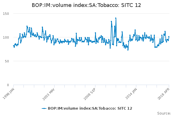 BOP:IM:volume index:SA:Tobacco: SITC 12 - Office for National Statistics