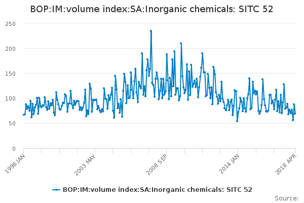 BOP:IM:volume index:SA:Inorganic chemicals: SITC 52 - Office for ...