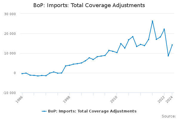 BoP: Imports: Total Coverage Adjustments - Office for National Statistics
