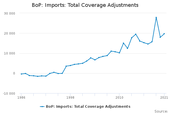 BoP: Imports: Total Coverage Adjustments - Office for National Statistics