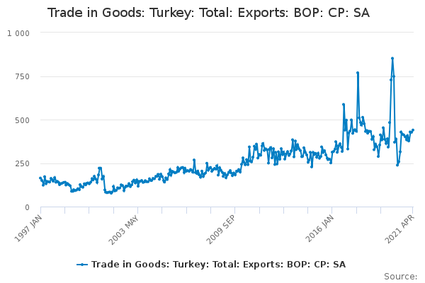 Trade in Goods: Turkey: Total: Exports: BOP: CP: SA - Office for ...