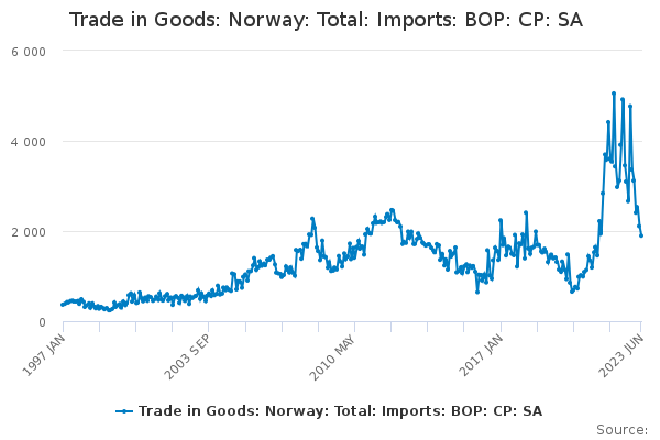Trade in Goods: Norway: Total: Imports: BOP: CP: SA - Office for ...