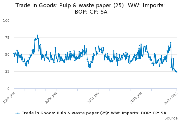 Trade in Goods: Pulp & waste paper (25): WW: Imports: BOP: CP: SA ...