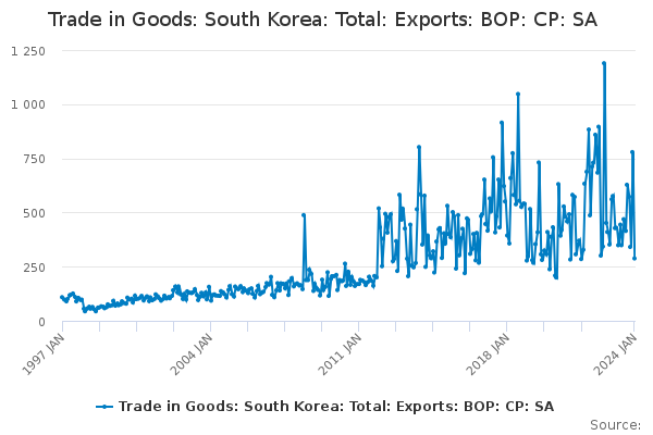 Trade in Goods: South Korea: Total: Exports: BOP: CP: SA - Office for ...