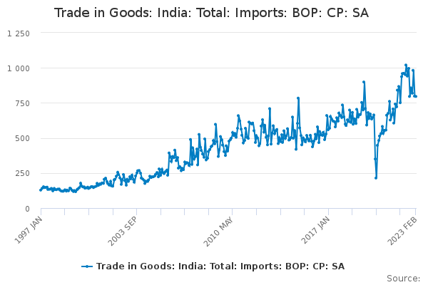 Trade in Goods: India: Total: Imports: BOP: CP: SA - Office for ...
