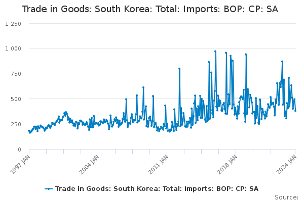 Trade in Goods: South Korea: Total: Imports: BOP: CP: SA - Office for ...