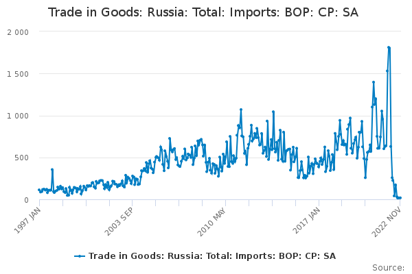 Trade in Goods: Russia: Total: Imports: BOP: CP: SA - Office for ...