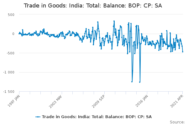 Trade in Goods: India: Total: Balance: BOP: CP: SA - Office for ...